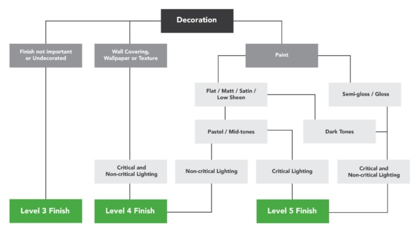 Achieving the perfect Level of Finish - ADX Depot